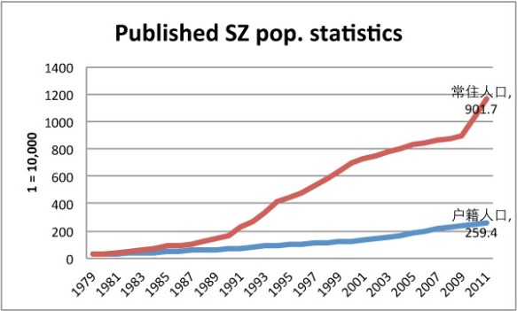 Shenzhen population statistics, 1979 – 2011 | Shenzhen Noted